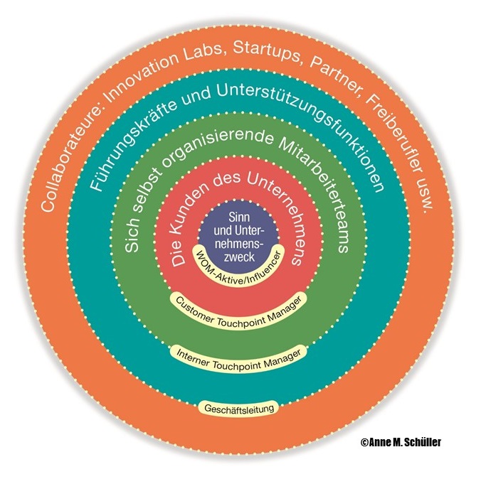 Company Redesign: Unternehmensorganisation mit Purpose und Kunden im ...