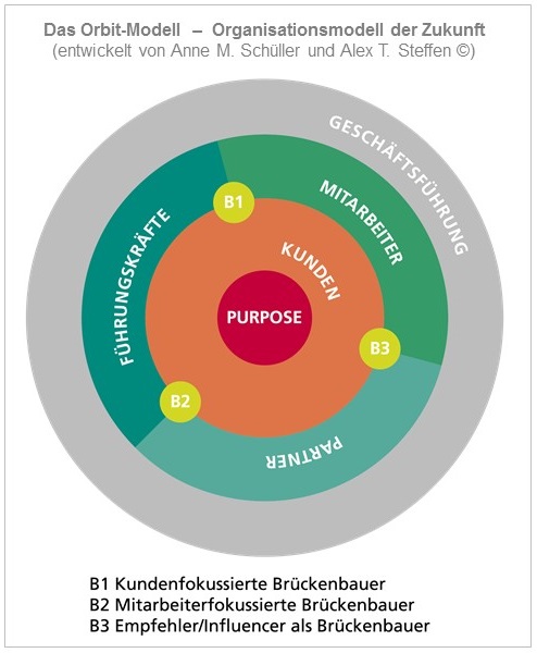 Das Orbit-Modell: So heben Unternehmen in Zukunft ab - Touchpoint Blog ...