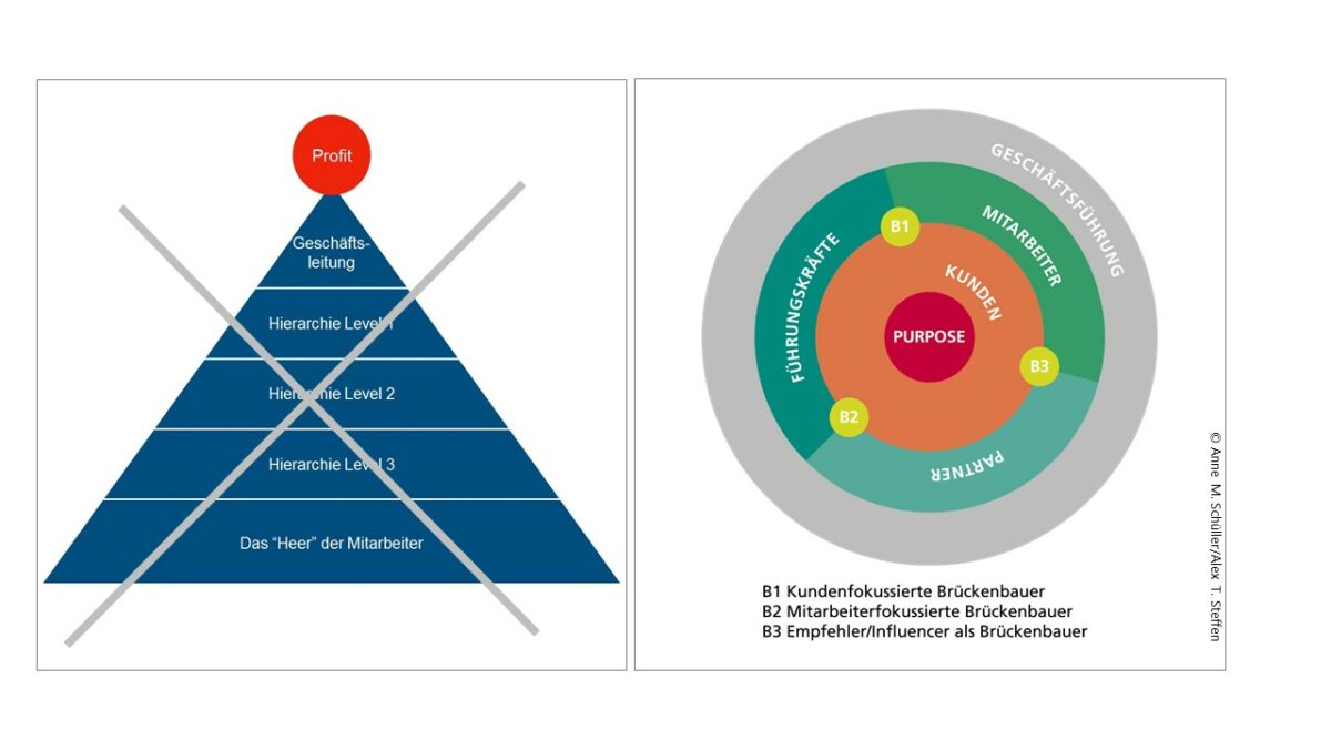 Unternehmensentwicklung: von der Pyramidal-Organisation zur Orbit ...